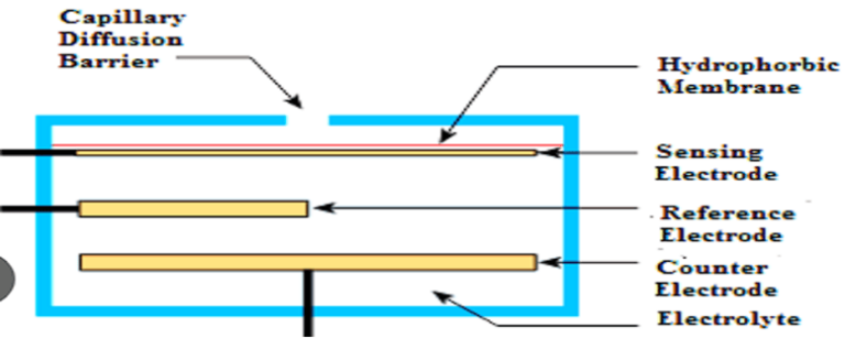 Gas sensor and its working principle