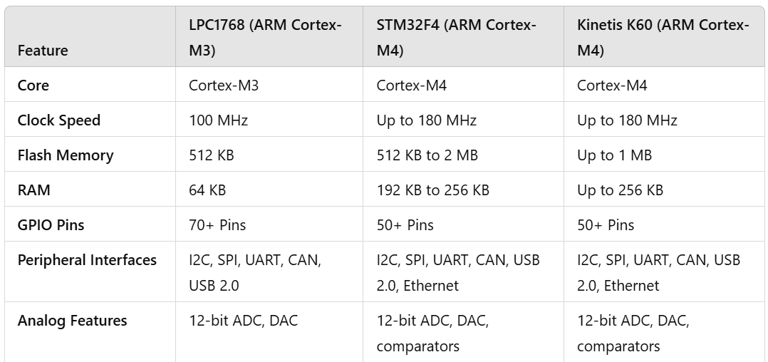 Comparison of LPC1768 with other ARM Cortex-M microcontrollers