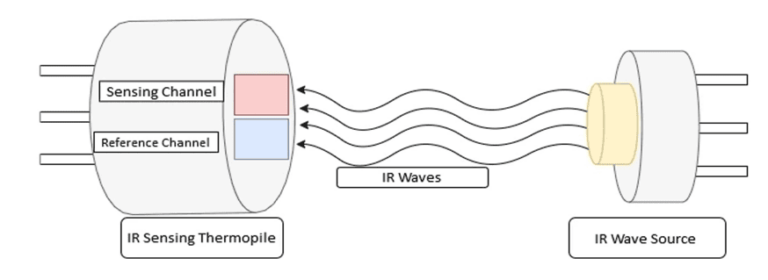 Gas sensor and its working principle