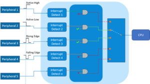 Role of Interrupt Controllers in Modern Processor Architectures