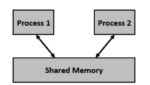 Understanding Shared Memory in Linux IPC